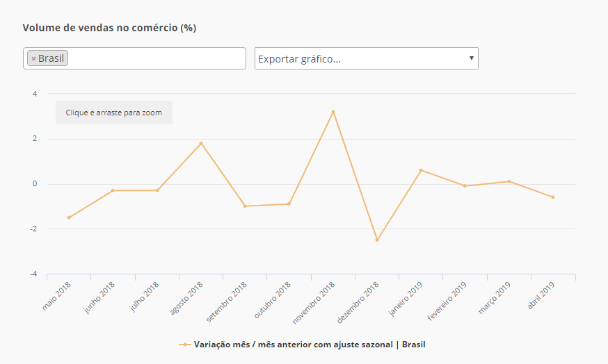 Vendas Do Varejo Em Abril Têm Recuo De 0 6 Em Relação A Março