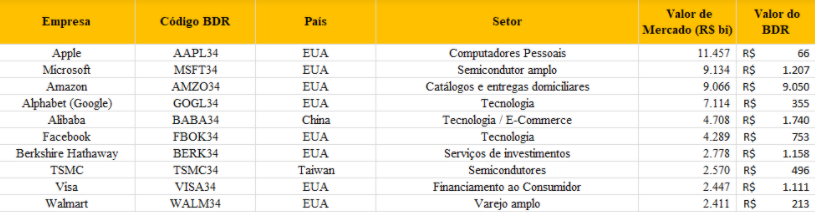 BDRs são liberados para investidor comum hoje; veja como funciona