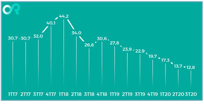 PetroRio (PRIO3) tem prejuízo de R$ 110,6 milhões no 3T20