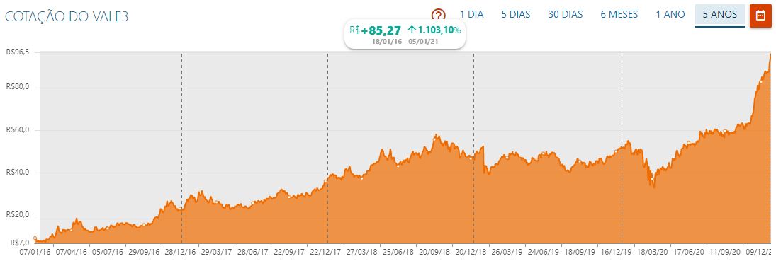 Vale (VALE3) opera em forte alta e bate nova máxima histórica