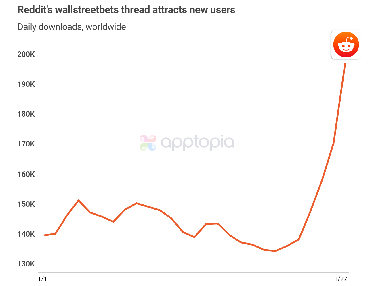 Reddit fará IPO em 2022 um ano após impulso do caso GameStop