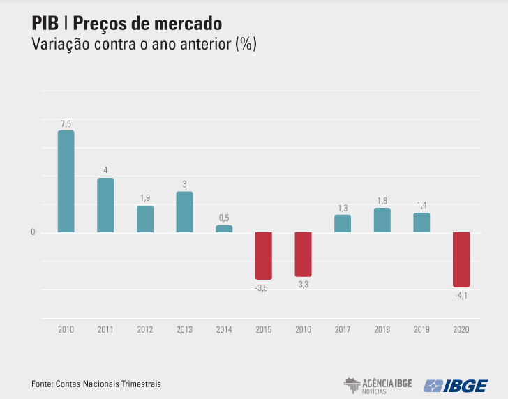 PIB do Brasil tem em 2020 maior recuo anual desde 1996, diz IBGE