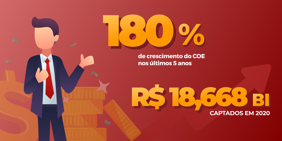 COE promete capital protegido, mas tem perda real e gordas comissões