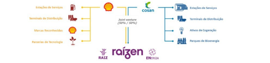 Raízen divulga prospecto do IPO; recursos irão para novas unidades
