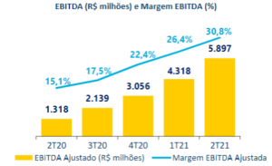 Gerdau (GGBR4) tem lucro de R$ 3,9 bi, impulsionado pelo maior Ebitda