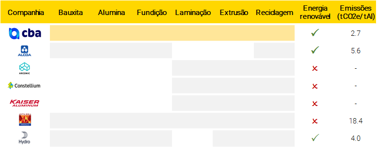 CBA (CBAV3): XP inicia cobertura com recomendação de compra