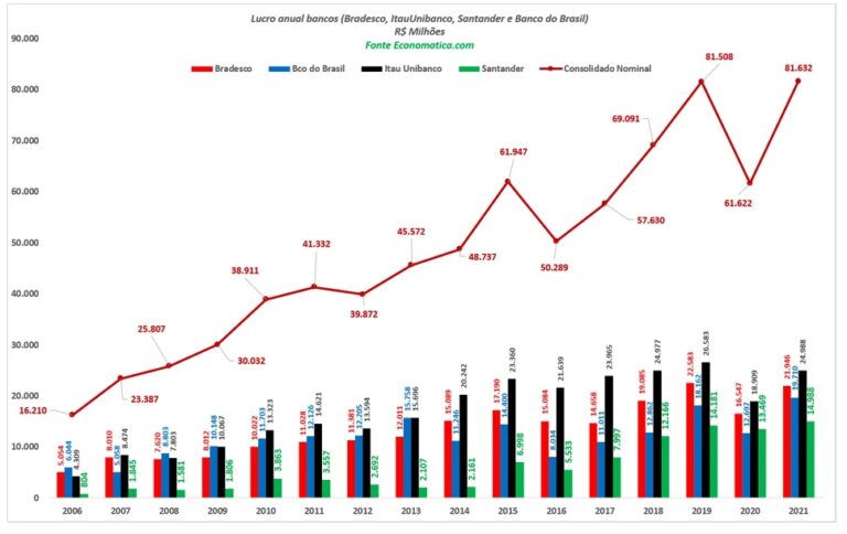 BB (BBAS3), Itaú (ITUB4): bancos têm maiores lucros desde 2006