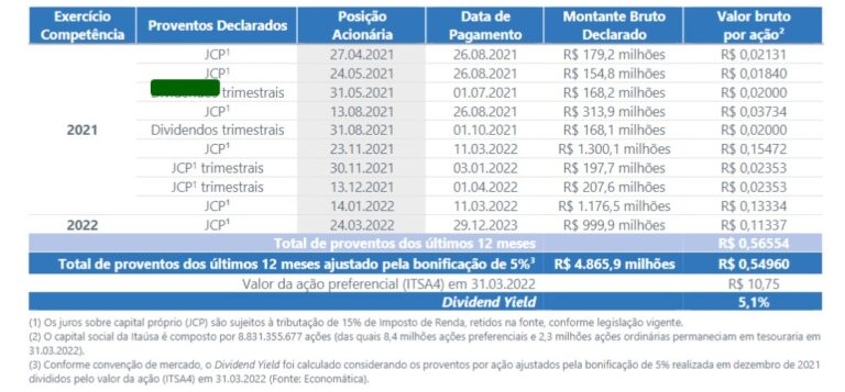 Itaúsa (ITSA4) tem alta de 59,1% no lucro do 1T22 e anuncia JCP