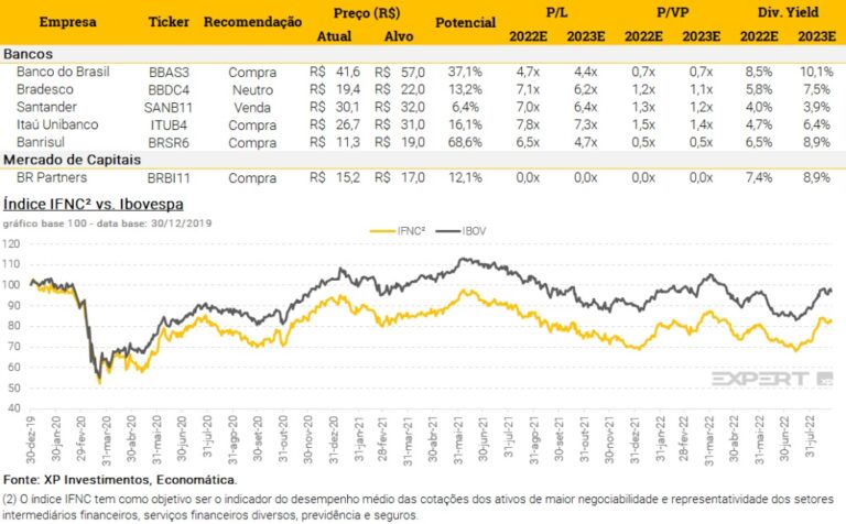 Banco do Brasil (BBAS3) pagará 10% em dividendos em 2023, projeta XP