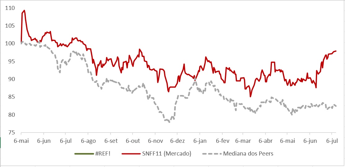 SNFF11 encerra sua 2ª emissão de cotas, com captação de R$ 29,7 mi