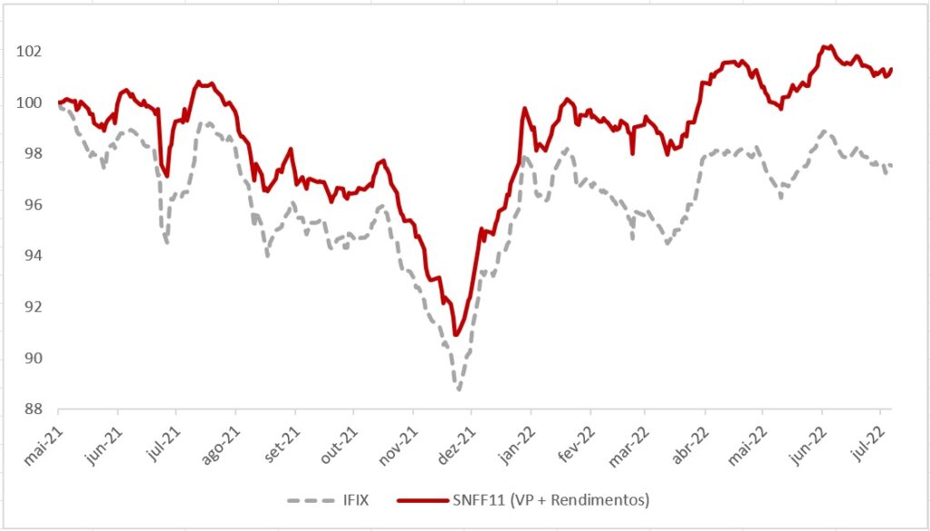 SNFF11 encerra sua 2ª emissão de cotas, com captação de R$ 29,7 mi