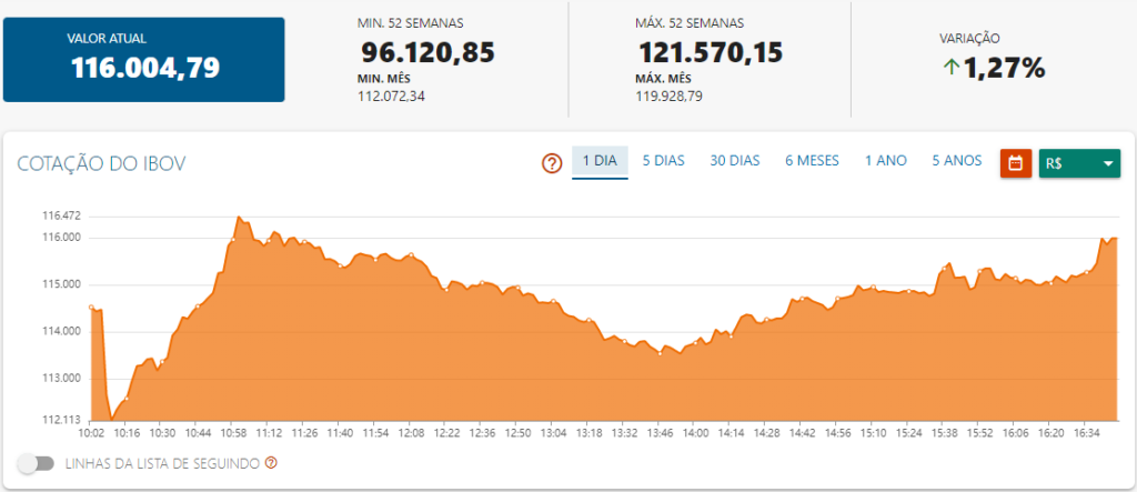 Ibovespa sobe 1,31% após Lula ser eleito; Petrobras (PETR4) e Banco do ...