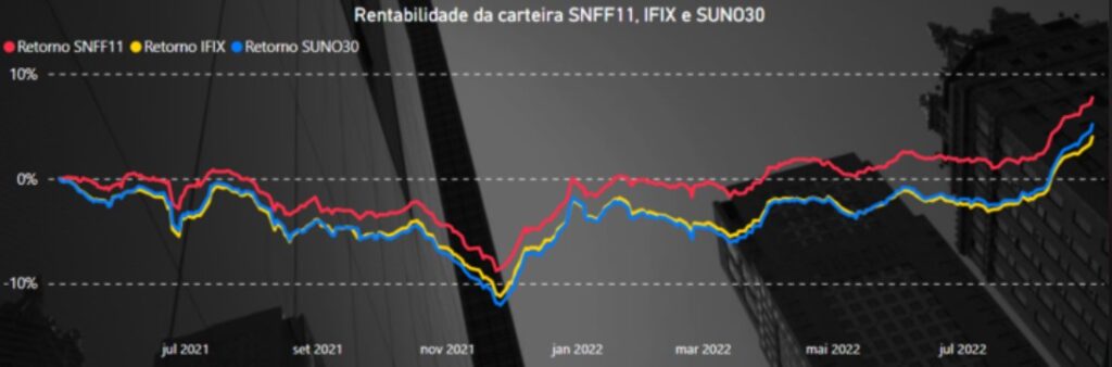SNFF11 pagará R$ 0,65 por cota em dividendos de outubro