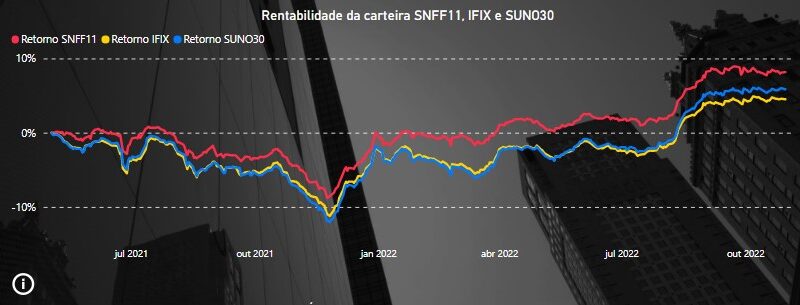 SNFF11 pagará dividendos dobrados e beira 20% de yield; veja