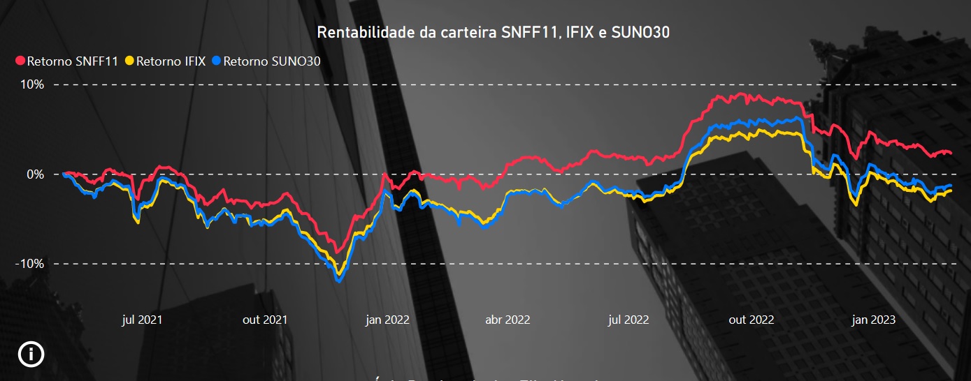 SNFF11 pagará R$ 0,65 dividendos por cota em abril