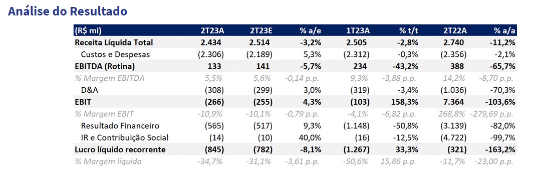 Oi (OIBR3): após o 2T23, há sinais de melhoria para a tele?