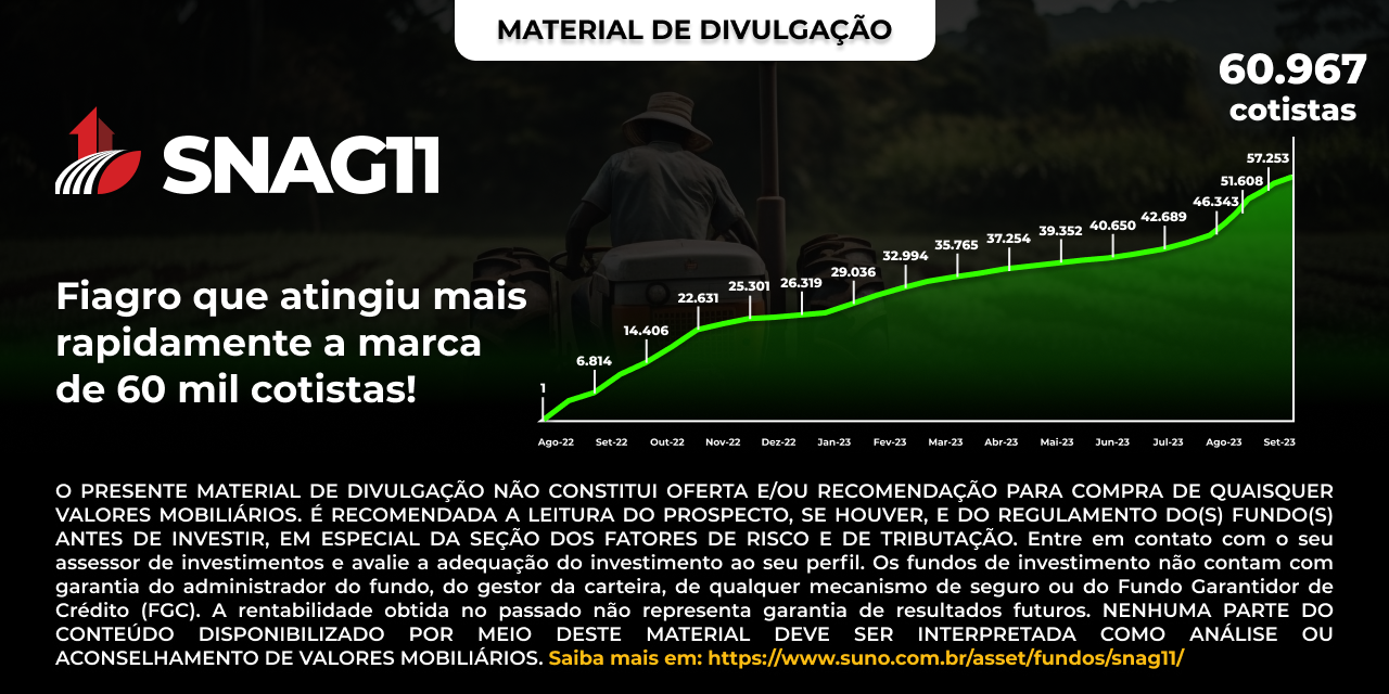 SNAG11 é Fiagro que mais cresce e ultrapassa 60 mil cotistas