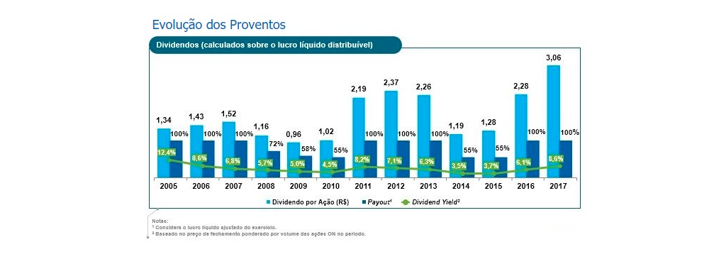 Payout: Descubra o que é este importante índice para o investidor