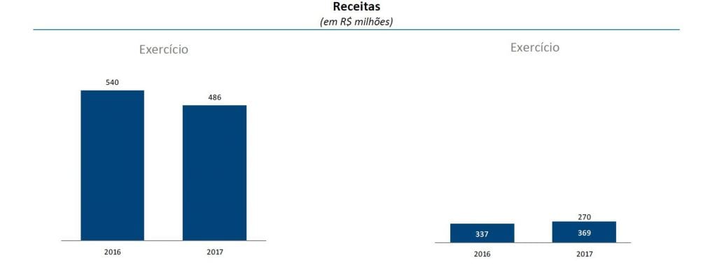 Faturamento do BTG Pactual: Veja as 6 formas do banco ganhar dinheiro