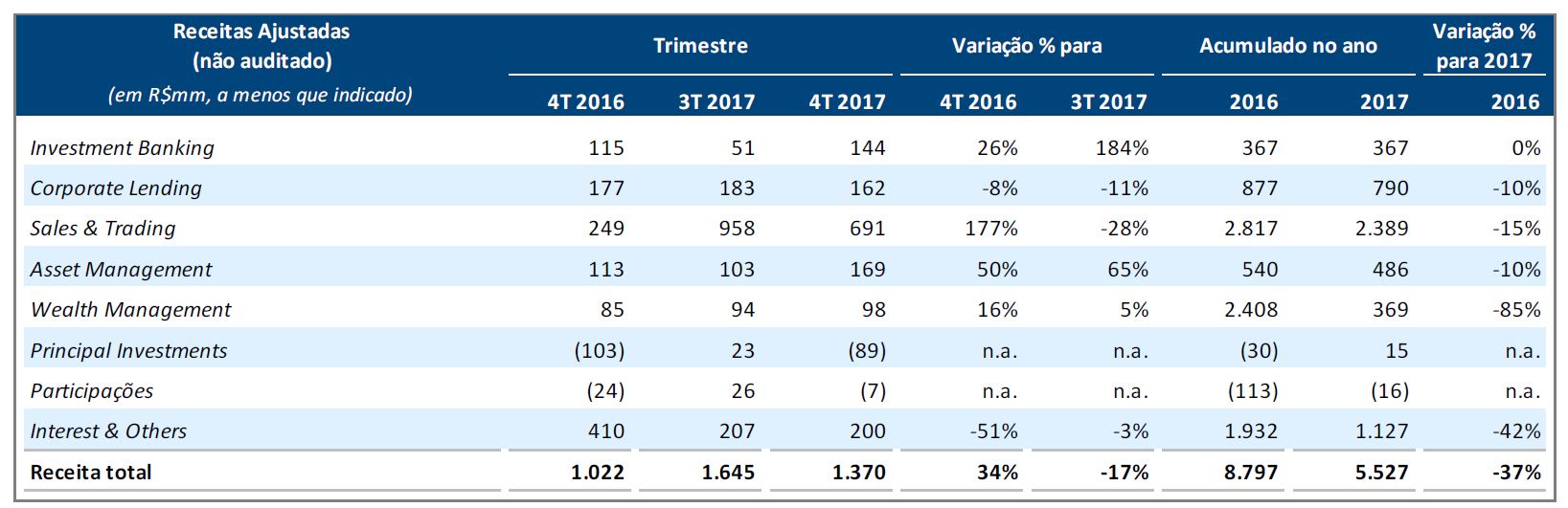 Faturamento do BTG Pactual: Veja as 6 formas do banco ganhar dinheiro