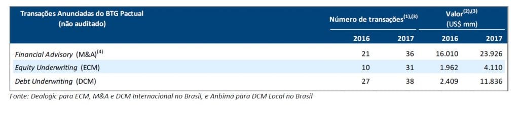 Faturamento do BTG Pactual: Veja as 6 formas do banco ganhar dinheiro