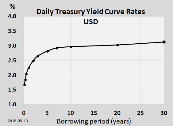 Yield curve: o que é e como funciona a curva da taxa de juros?