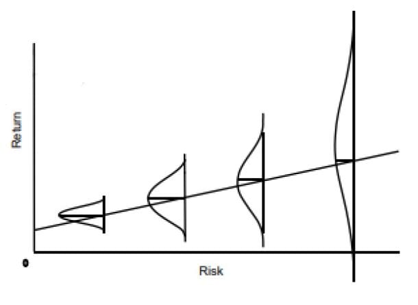 Risco segundo Howard Marks - Suno