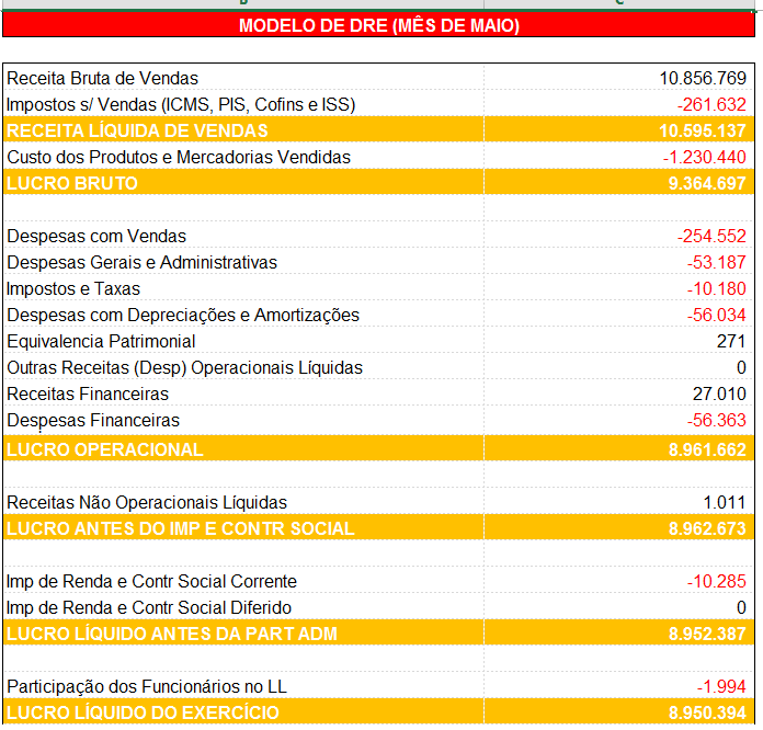 Receita operacional bruta: o que é e como analisar esse indicador?