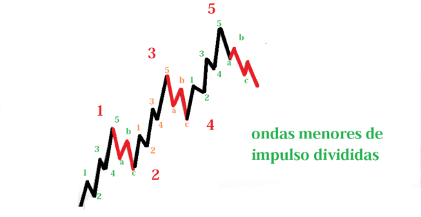 Ondas de Elliott: entenda como funciona essa análise
