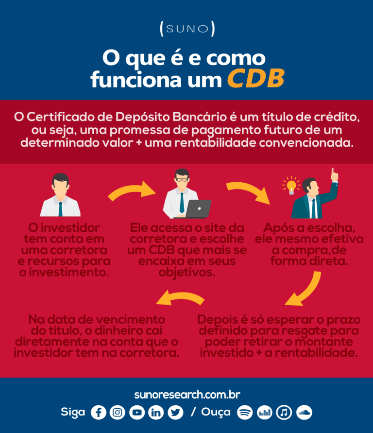 O que é CDB? Tudo sobre CDB e como investir
