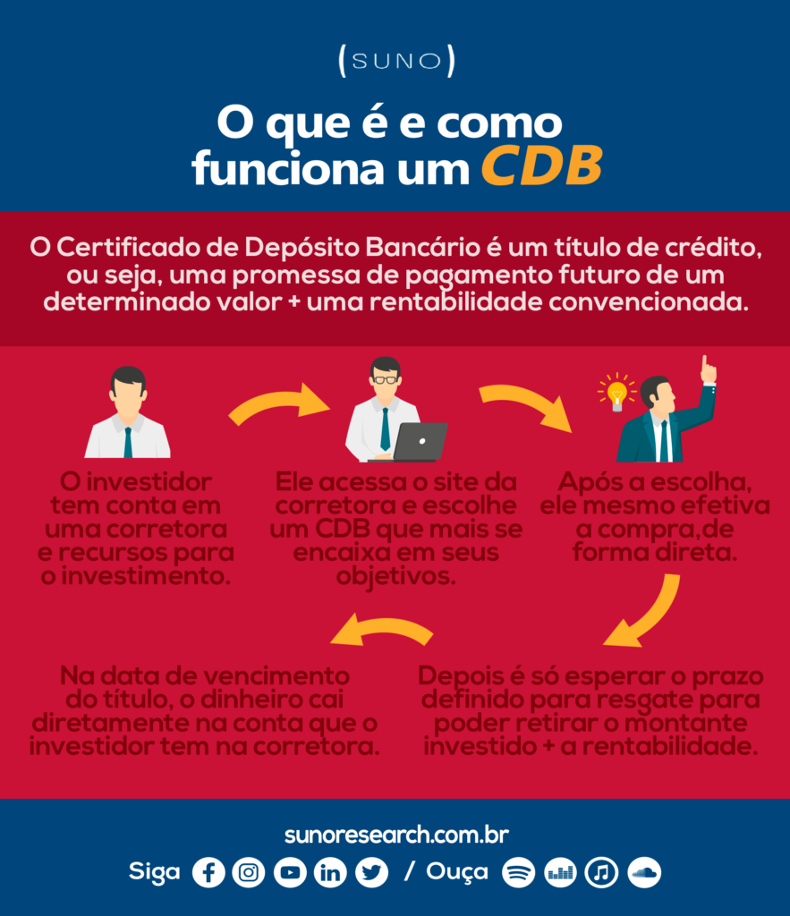 O que é CDB? Tudo sobre CDB e como investir