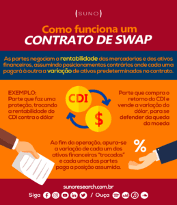 Swap: entenda como funciona essa operação financeira