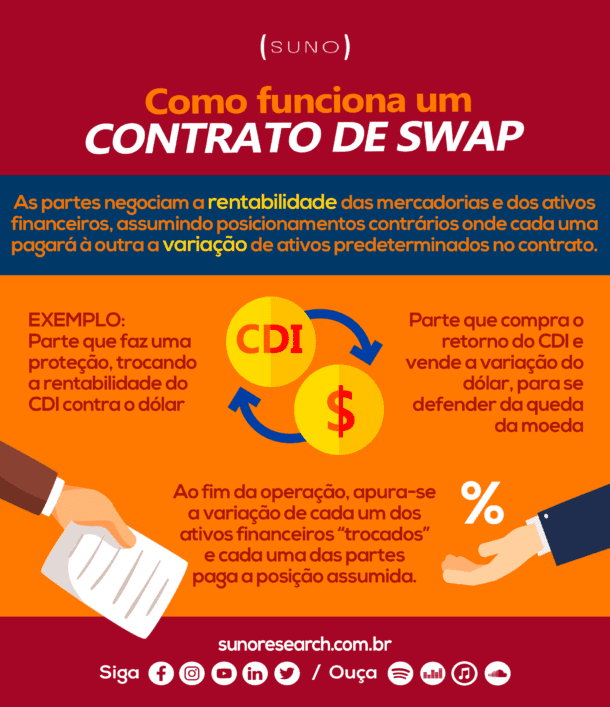Swap: entenda como funciona essa operação financeira