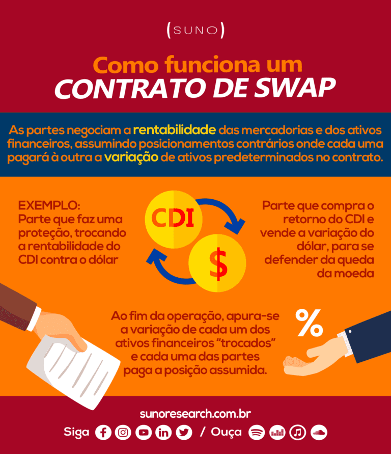 Swap: entenda como funciona essa operação financeira