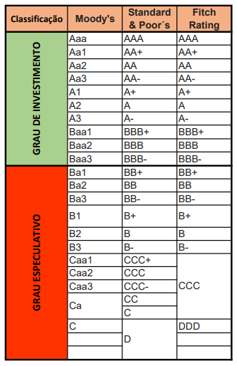 Rating: o que é e como funciona essa classificação de risco?