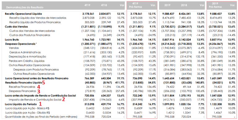 EBIT: conheça esse importante indicador de lucro operacional