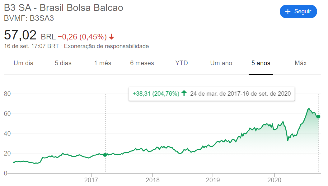 B3: saiba o que é saiba como investir na bolsa de valores brasileira