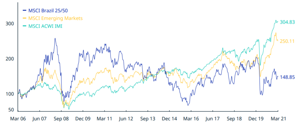 EWZ: conheça o principal ETF brasileiro negociado nos EUA
