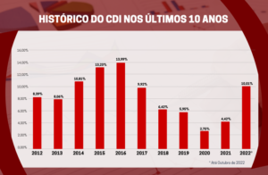 CDI: o que é e como ele afeta o mundo dos investimentos