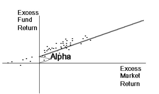 Alfa de Jensen: o que é? Como calcular essa importante medida?