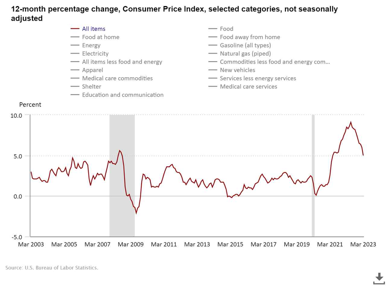 CPI: o que é e como funciona o Índice de Preço ao Consumidor dos EUA?