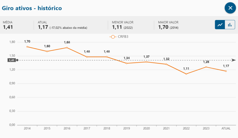 Descubra como calcular o indicador: Giro do ativo. Conheça mais - Suno