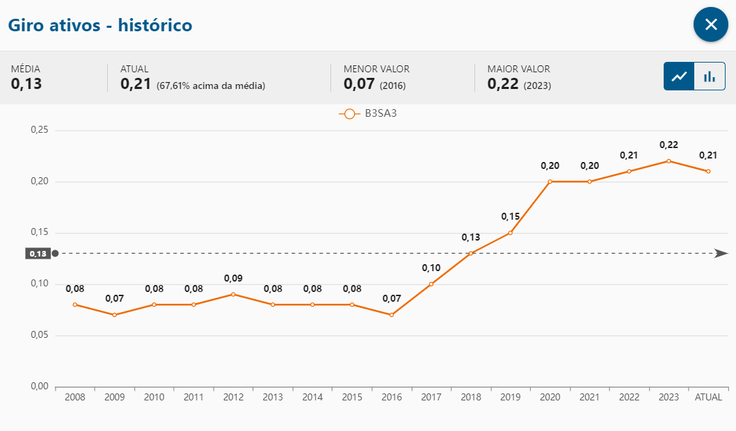 Descubra como calcular o indicador: Giro do ativo. Conheça mais - Suno